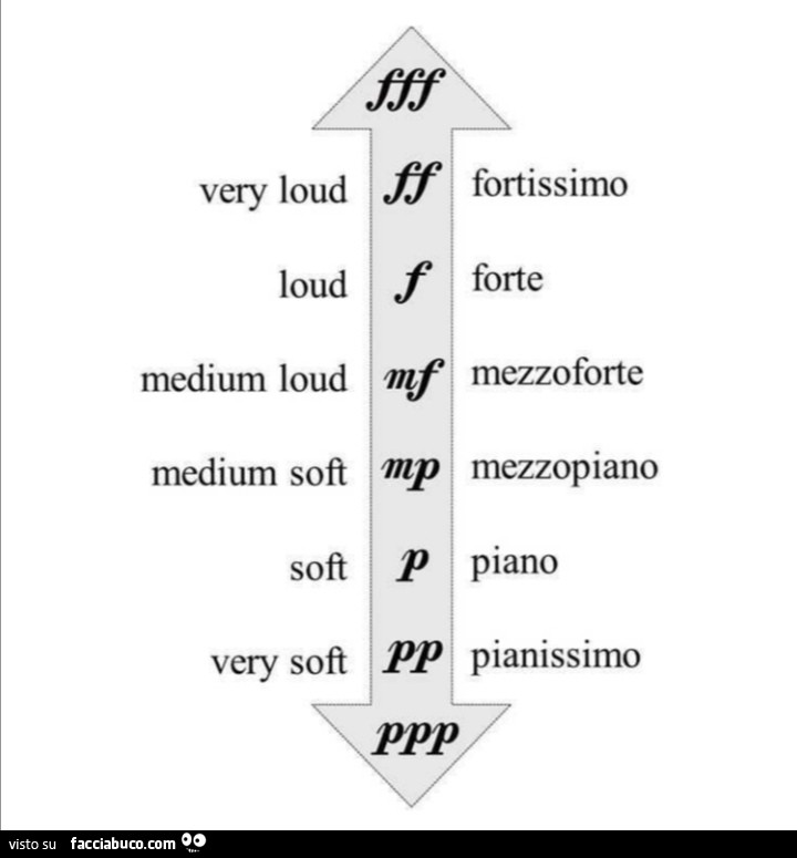 Very loud ff fortissimo - Facciabuco.com
