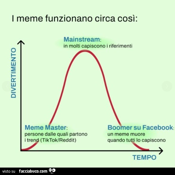 I meme funzionano circa così: mainstream meme master boomer ...